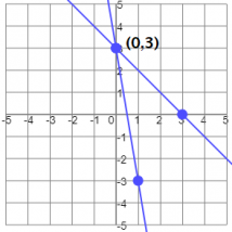 How to Solve Linear Systems of Equations by Graphing | Oryx Learning